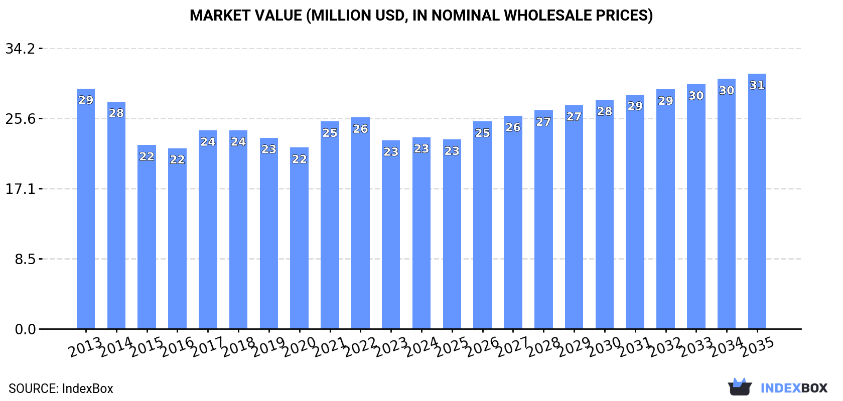 Market Value (million USD, nominal wholesale prices)