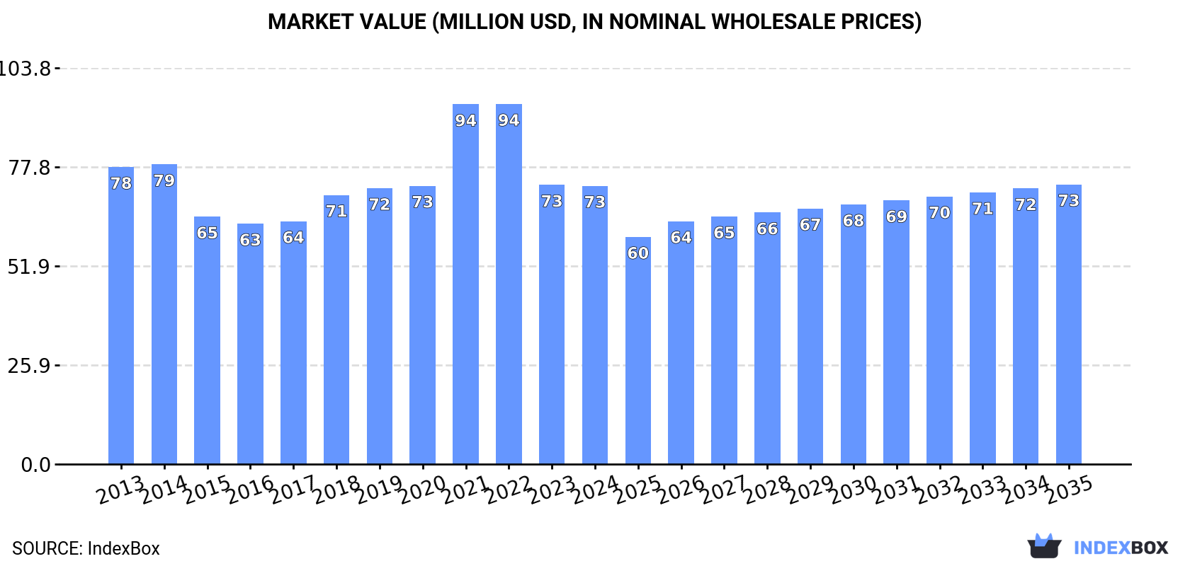 Market Value (million USD, nominal wholesale prices)