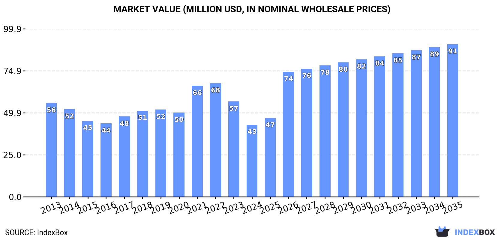 Market Value (million USD, nominal wholesale prices)