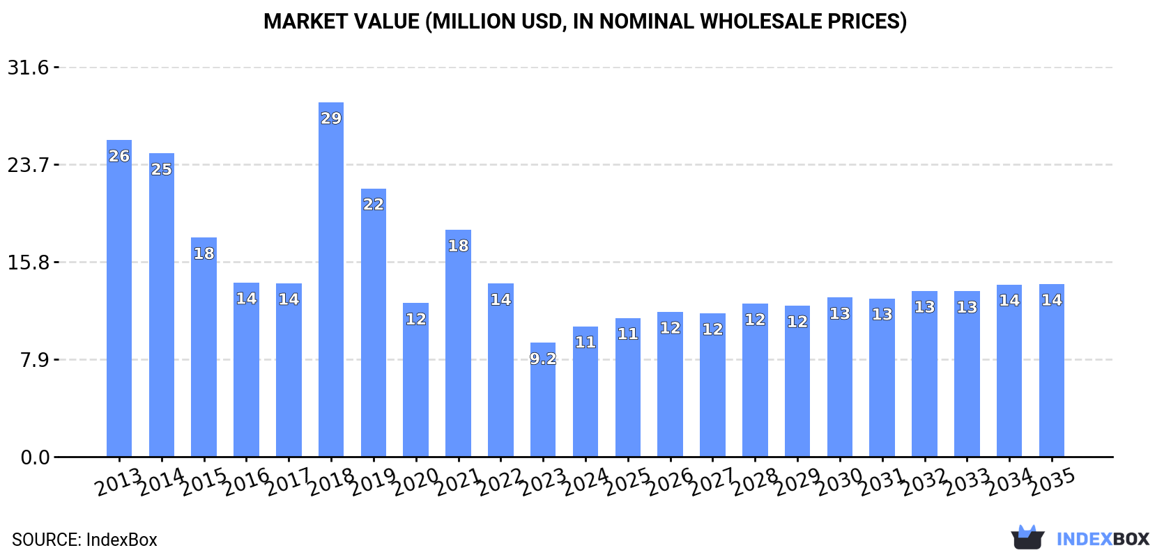 Market Value (million USD, nominal wholesale prices)