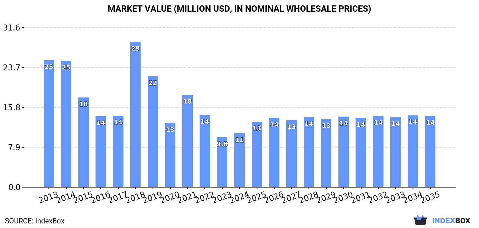 Market Value (million USD, nominal wholesale prices)