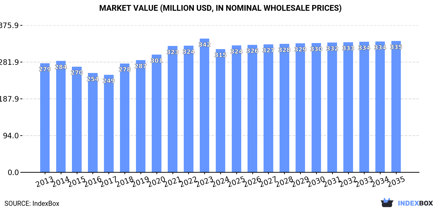Market Value (million USD, nominal wholesale prices)