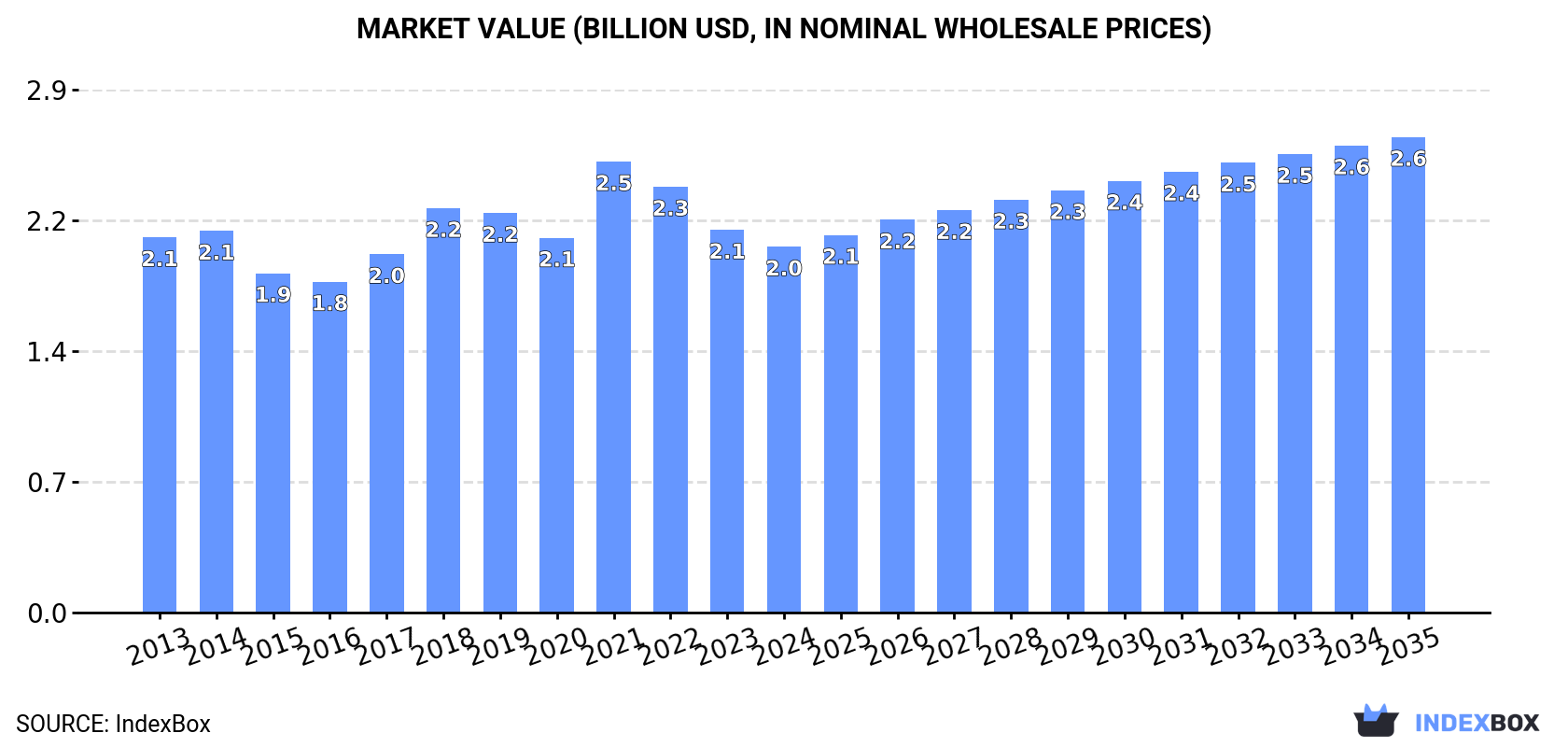 Market Value (billion USD, nominal wholesale prices)