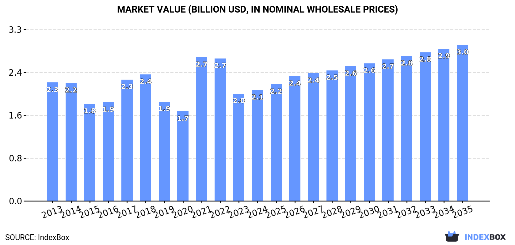 Market Value (billion USD, nominal wholesale prices)