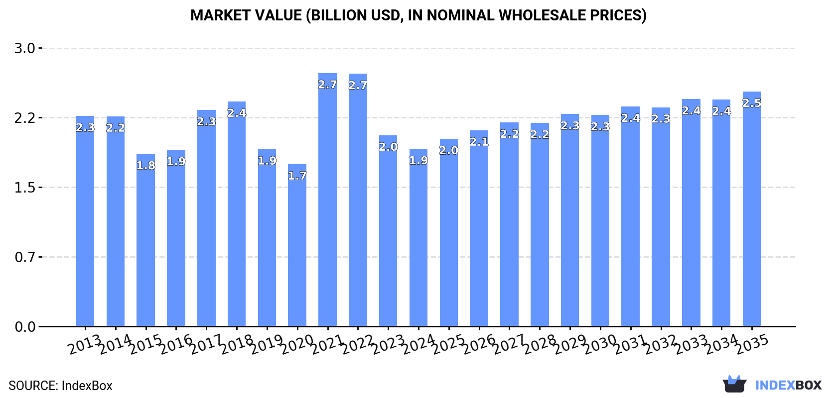 Market Value (billion USD, nominal wholesale prices)