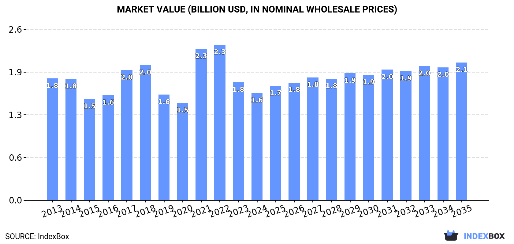 Market Value (billion USD, nominal wholesale prices)