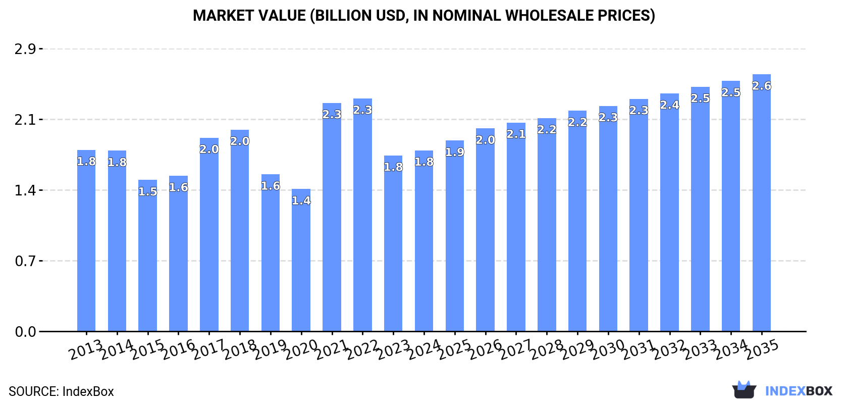 Market Value (billion USD, nominal wholesale prices)