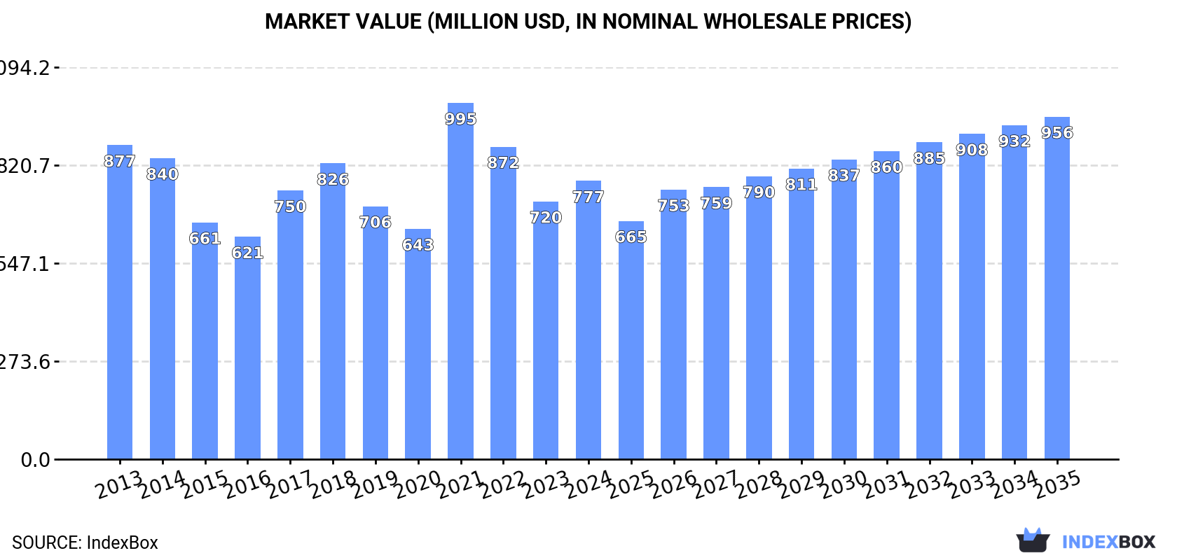 Market Value (million USD, nominal wholesale prices)