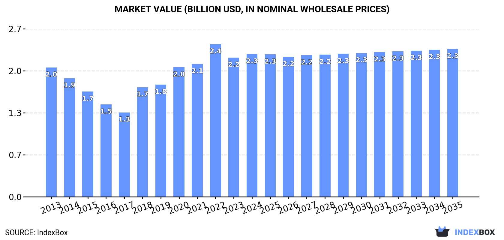 Market Value (billion USD, nominal wholesale prices)