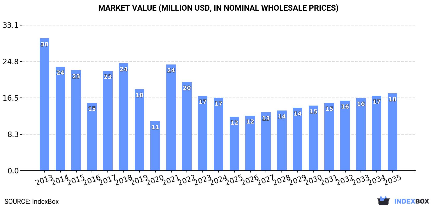 Market Value (million USD, nominal wholesale prices)