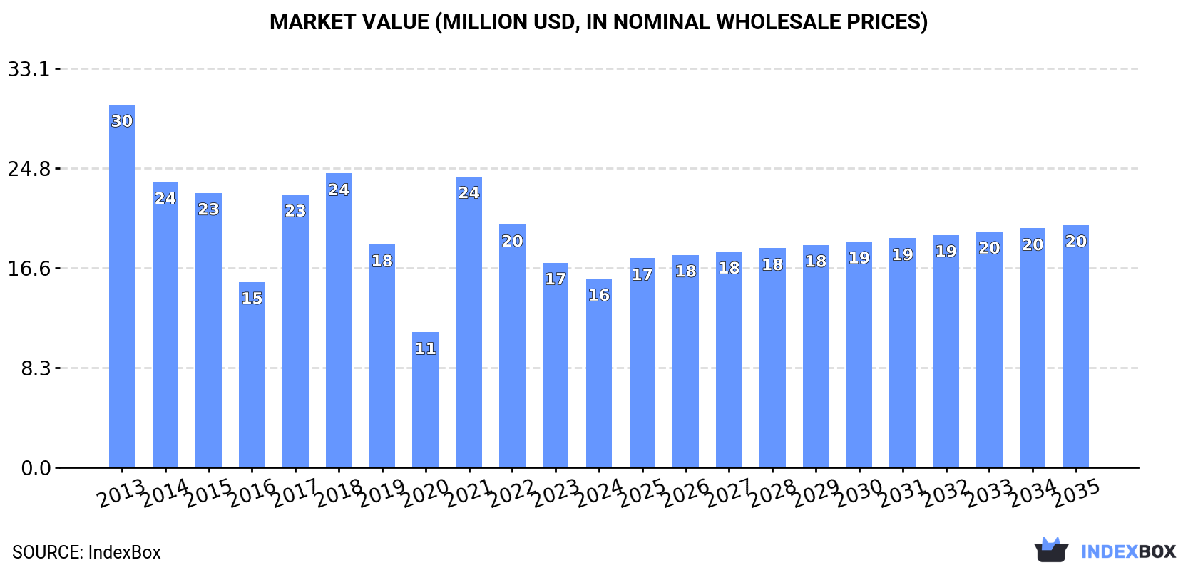 Market Value (million USD, nominal wholesale prices)