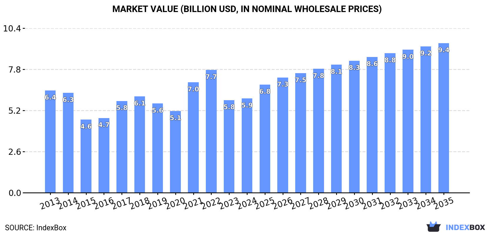 Market Value (billion USD, nominal wholesale prices)