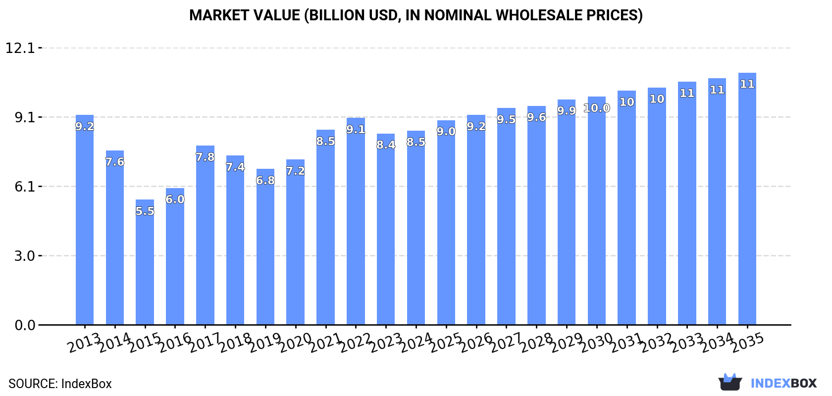 Market Value (billion USD, nominal wholesale prices)