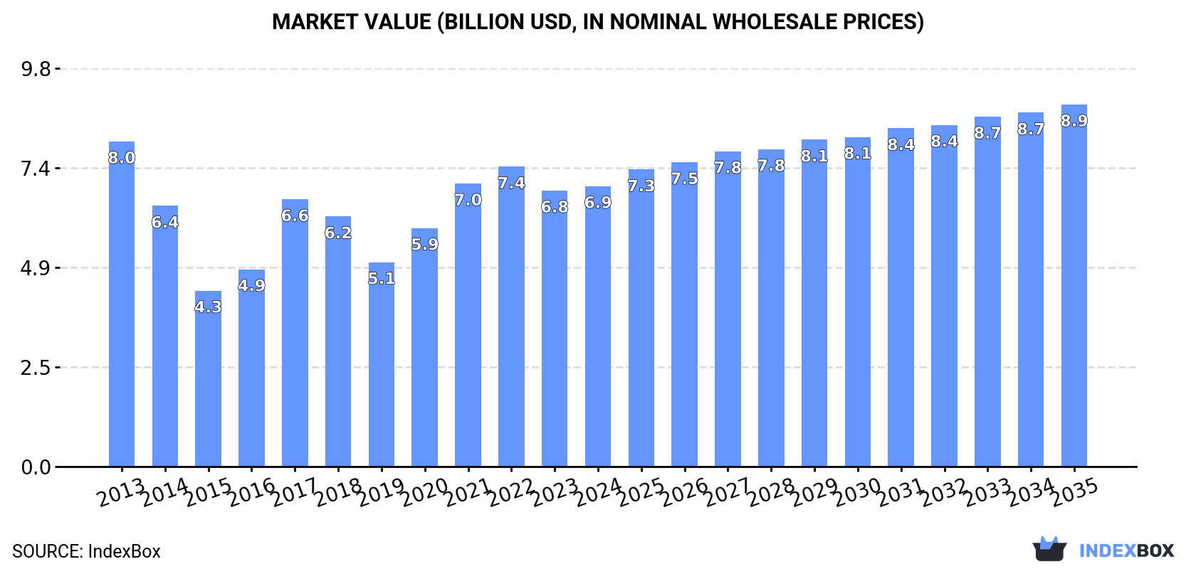 Market Value (billion USD, nominal wholesale prices)