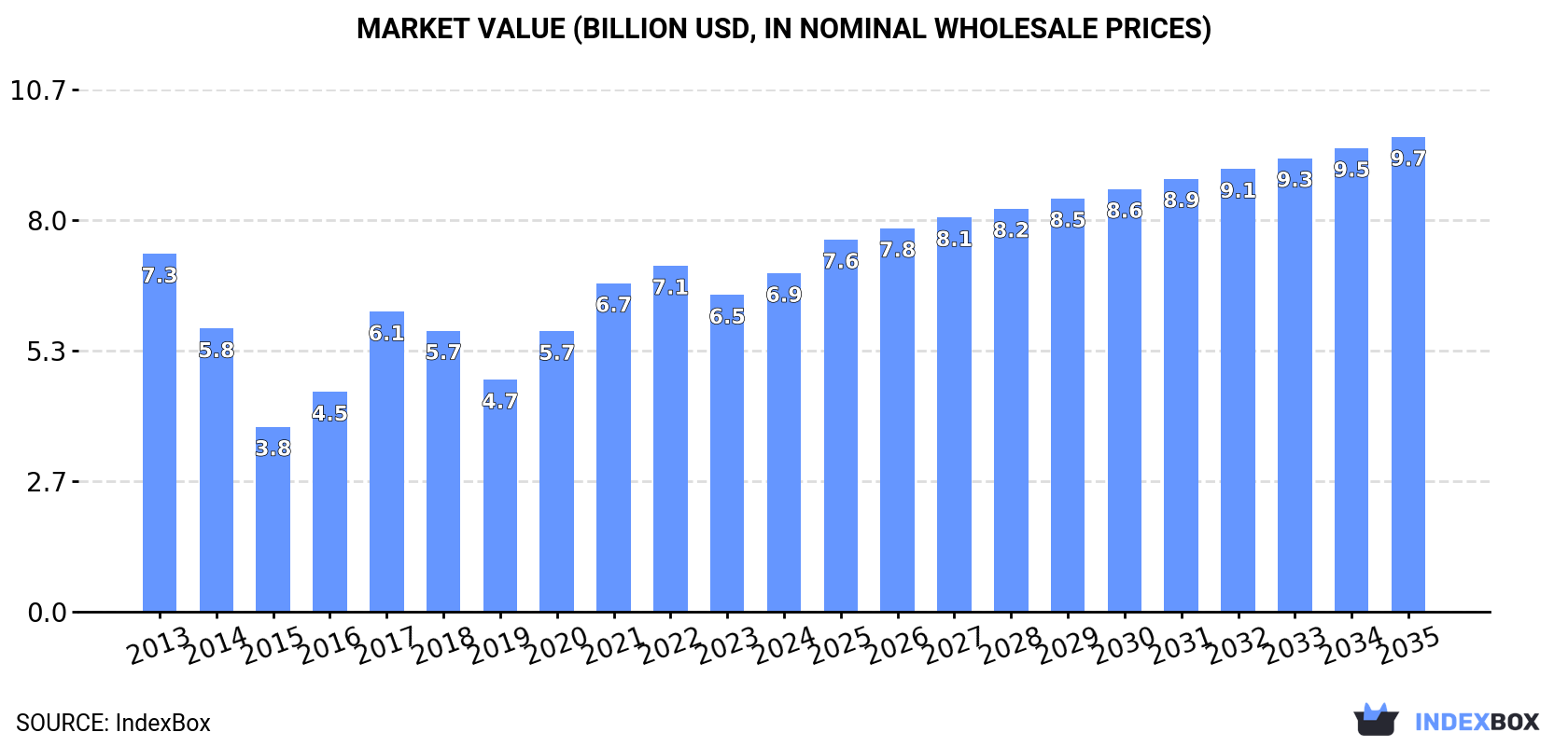 Market Value (billion USD, nominal wholesale prices)