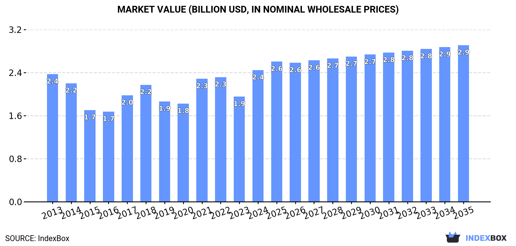 Market Value (billion USD, nominal wholesale prices)
