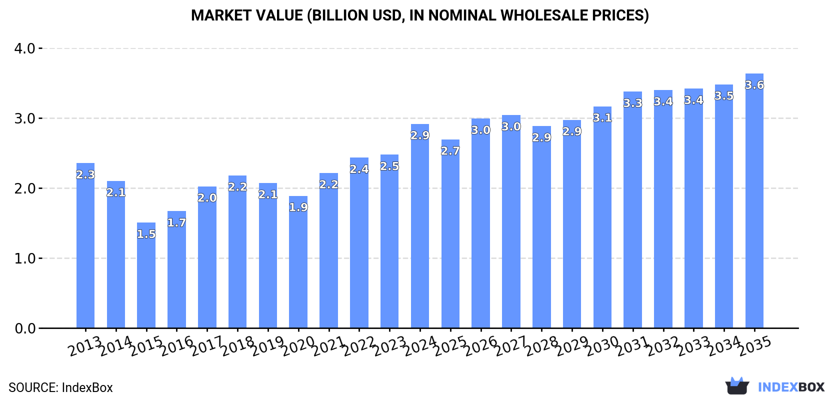 Market Value (billion USD, nominal wholesale prices)