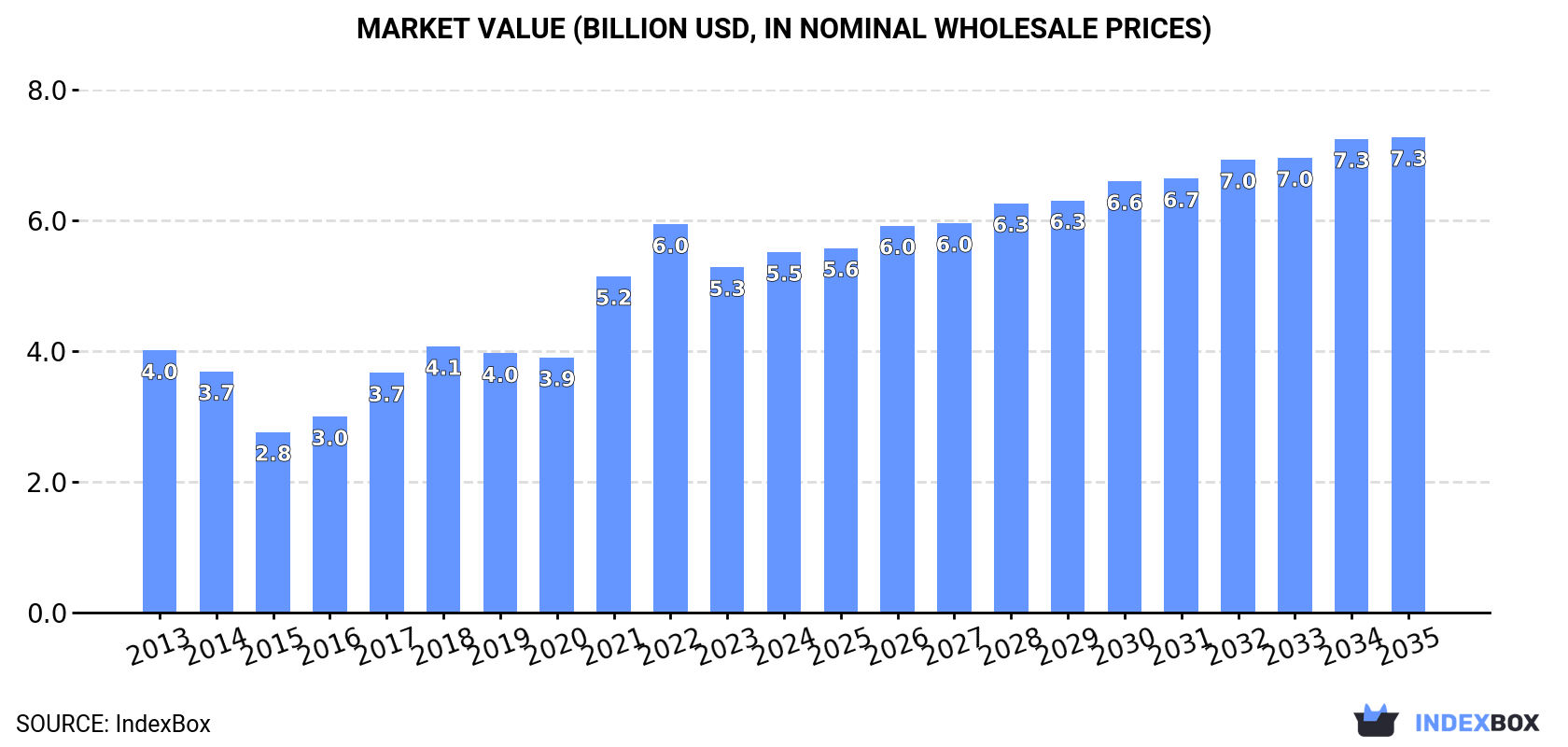 Market Value (billion USD, nominal wholesale prices)