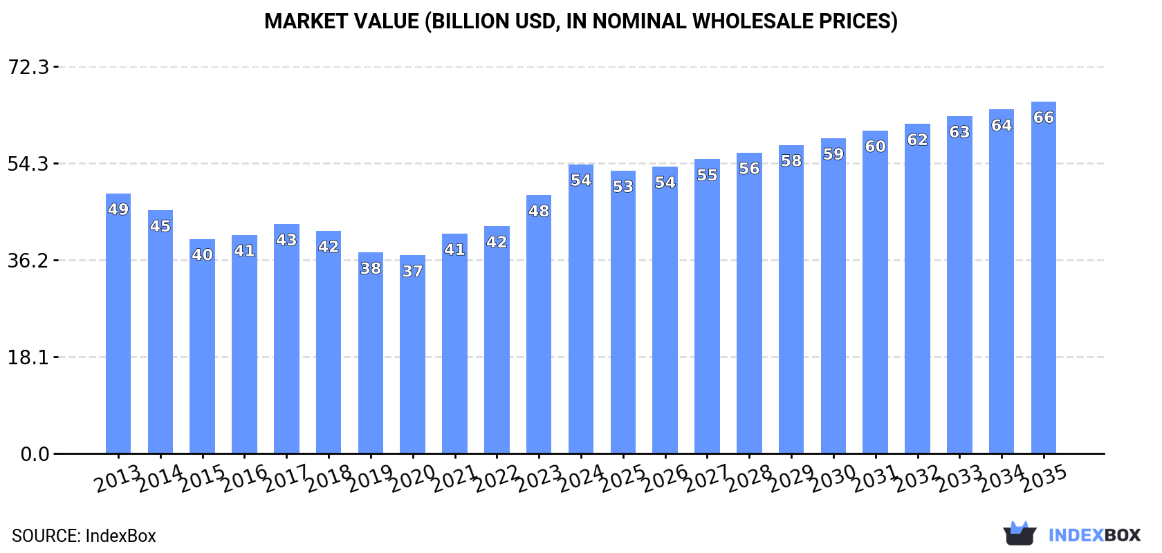 Market Value (billion USD, nominal wholesale prices)