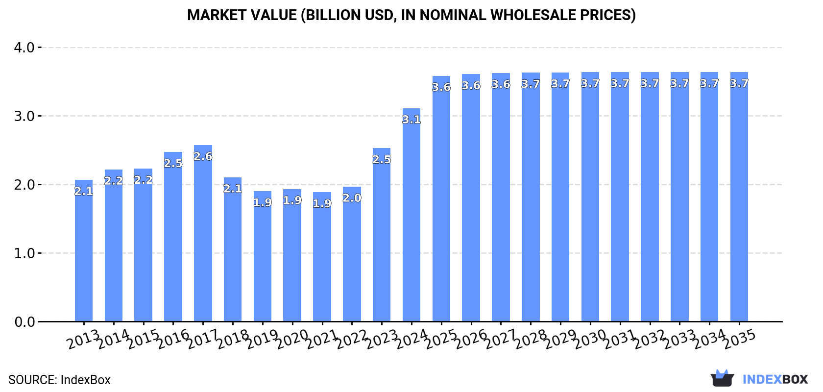Market Value (billion USD, nominal wholesale prices)