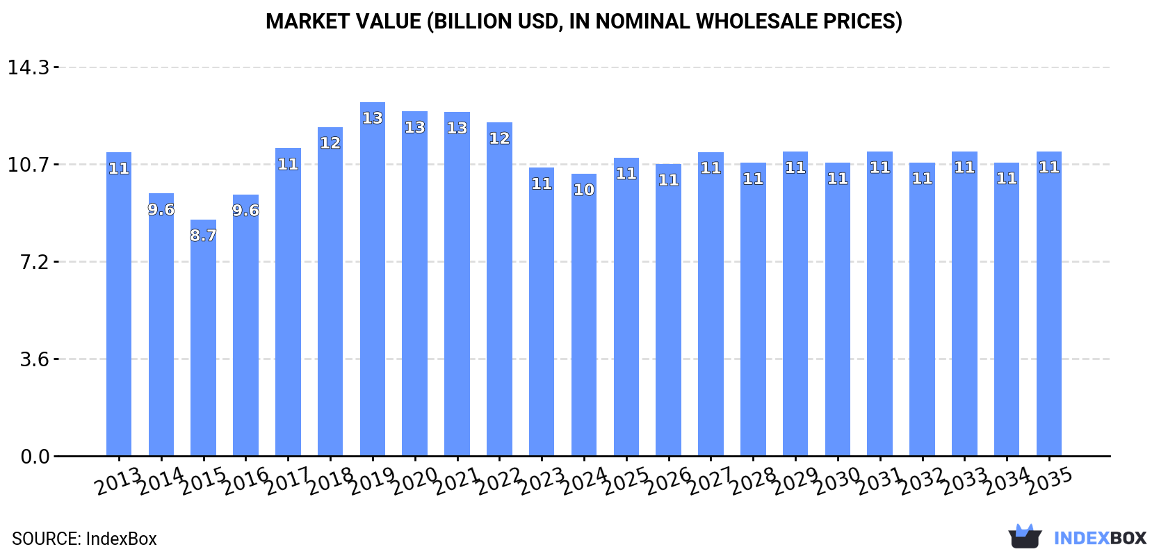 Market Value (billion USD, nominal wholesale prices)