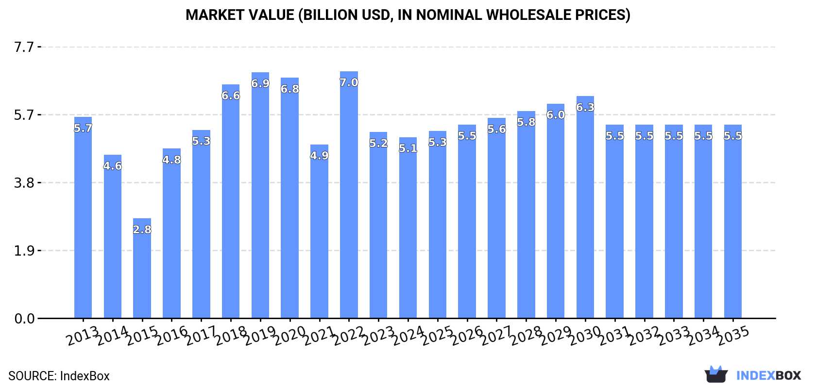 Market Value (billion USD, nominal wholesale prices)