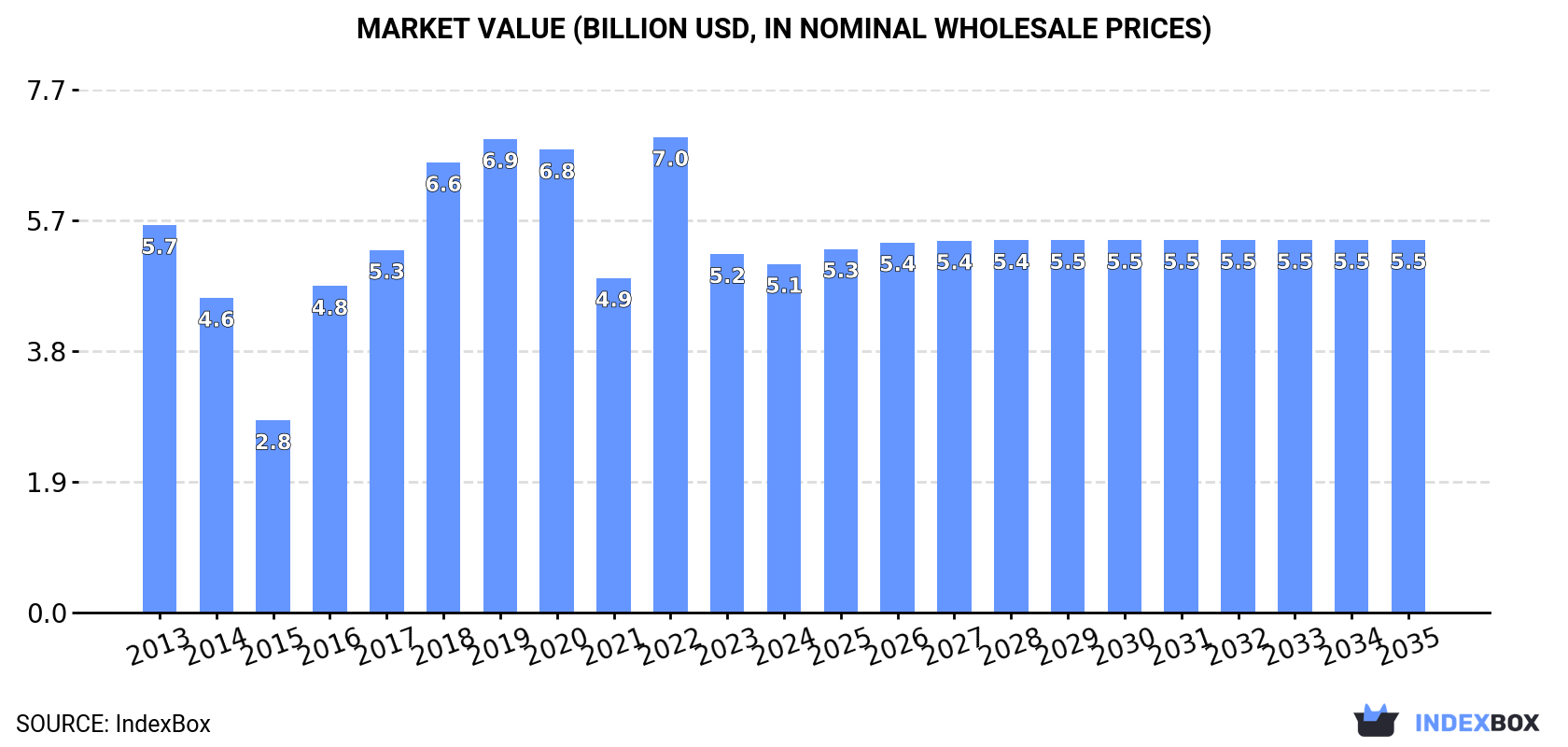 Market Value (billion USD, nominal wholesale prices)