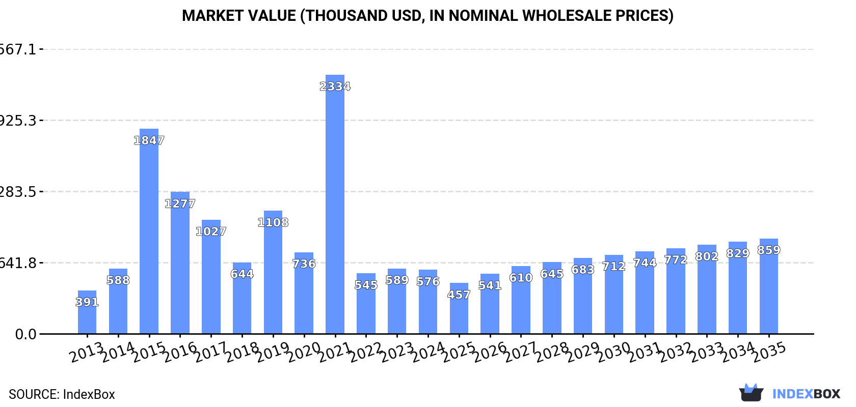 Market Value (thousand USD, nominal wholesale prices)