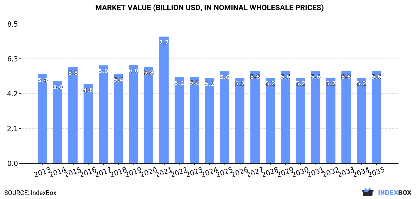 Market Value (billion USD, nominal wholesale prices)
