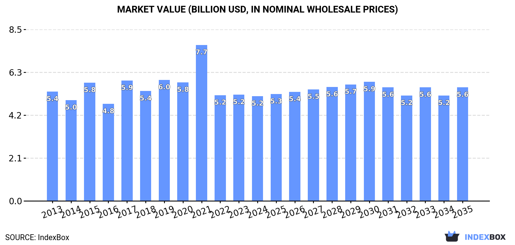 Market Value (billion USD, nominal wholesale prices)