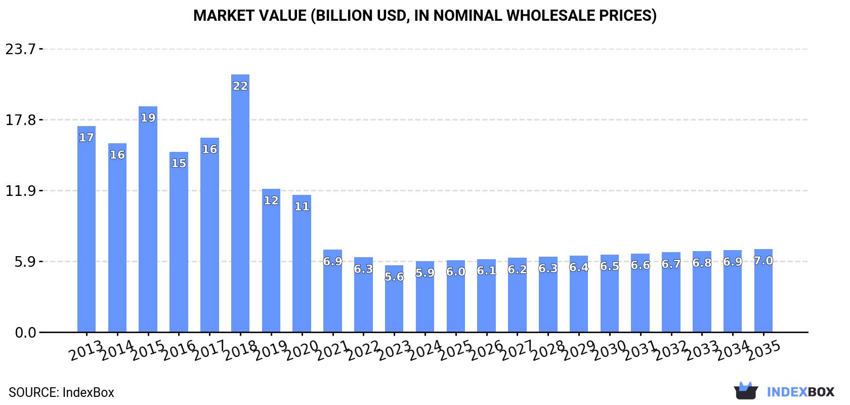 Market Value (billion USD, nominal wholesale prices)