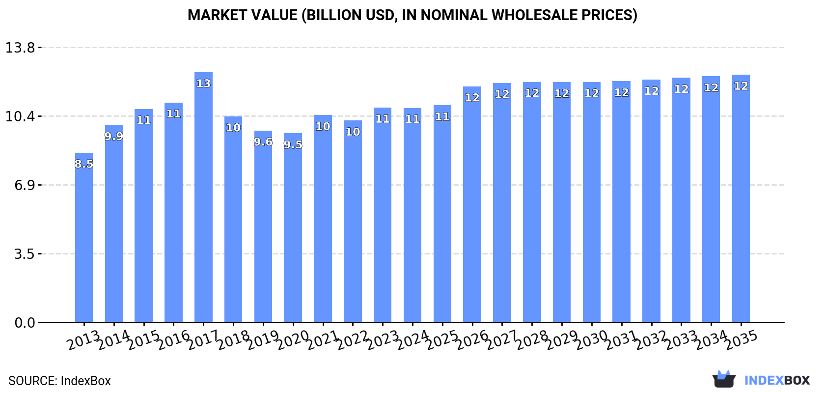 Market Value (billion USD, nominal wholesale prices)