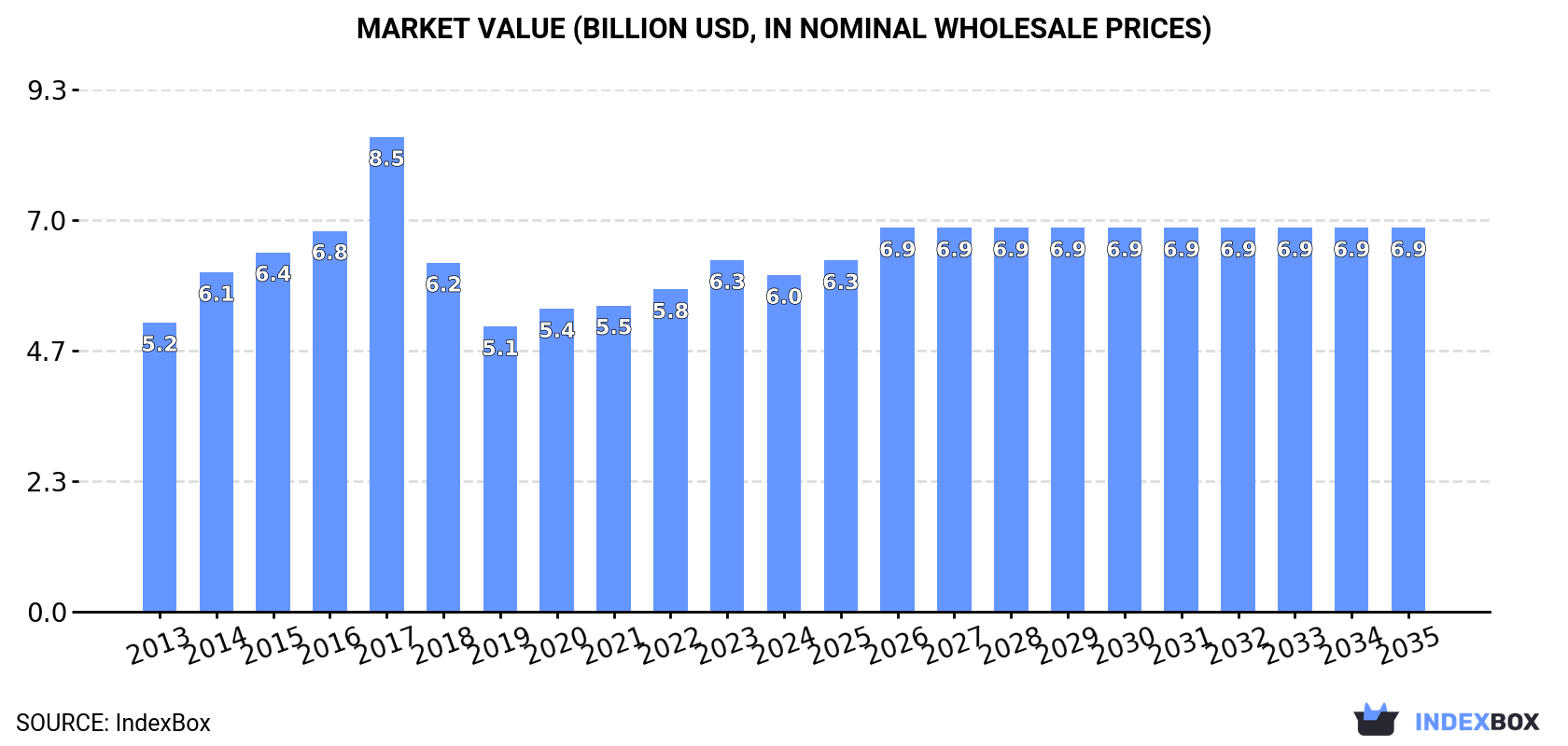 Market Value (billion USD, nominal wholesale prices)