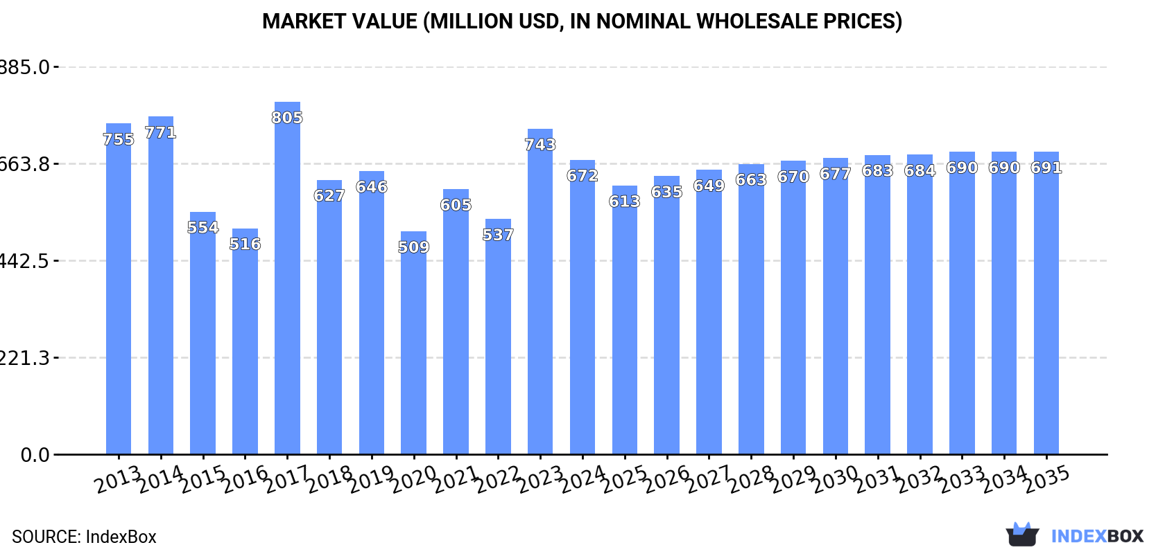 Market Value (million USD, nominal wholesale prices)