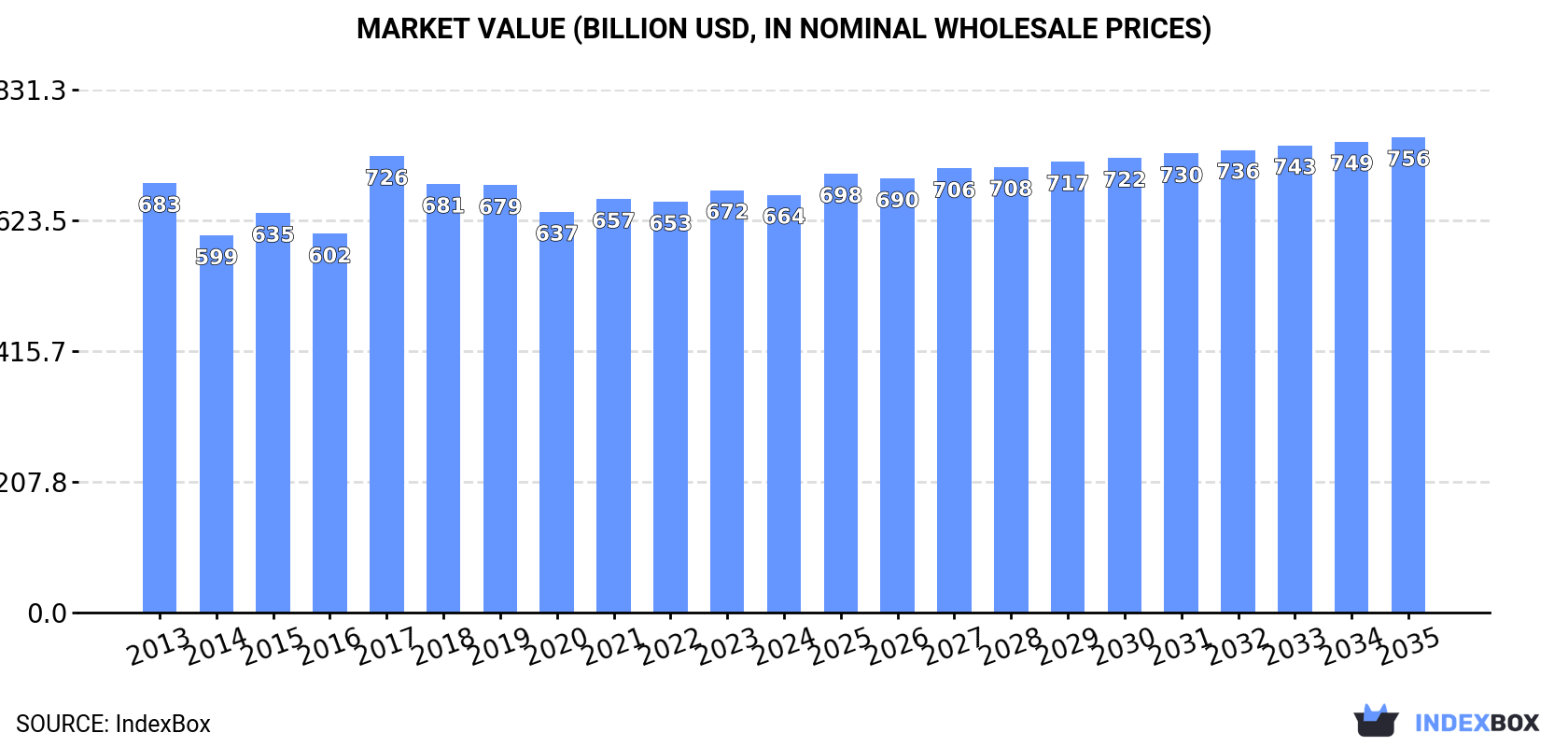 Market Value (billion USD, nominal wholesale prices)