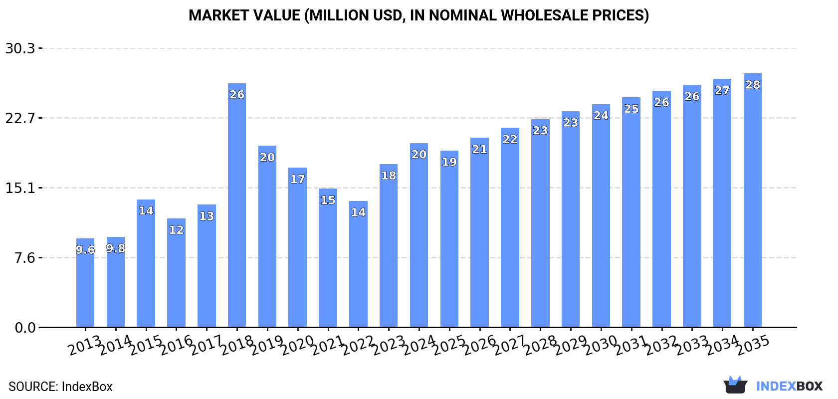Market Value (million USD, nominal wholesale prices)