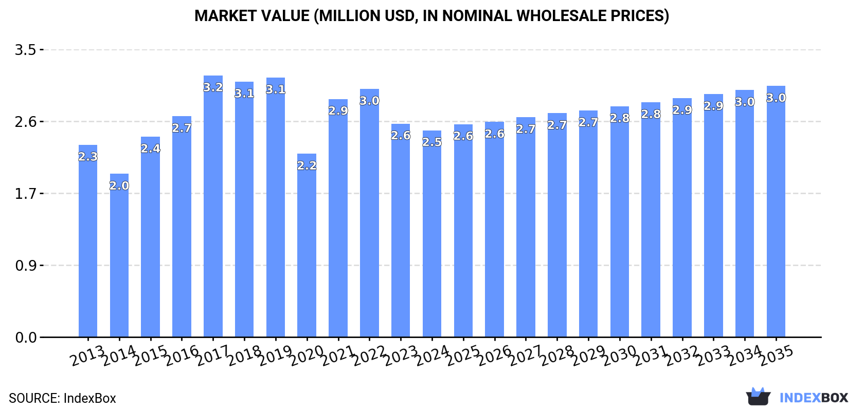 Market Value (million USD, nominal wholesale prices)
