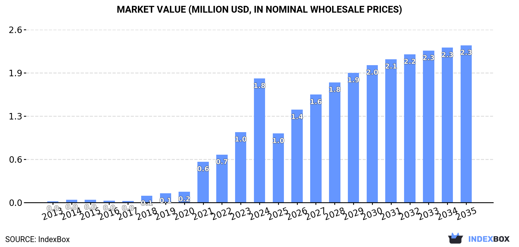 Market Value (million USD, nominal wholesale prices)