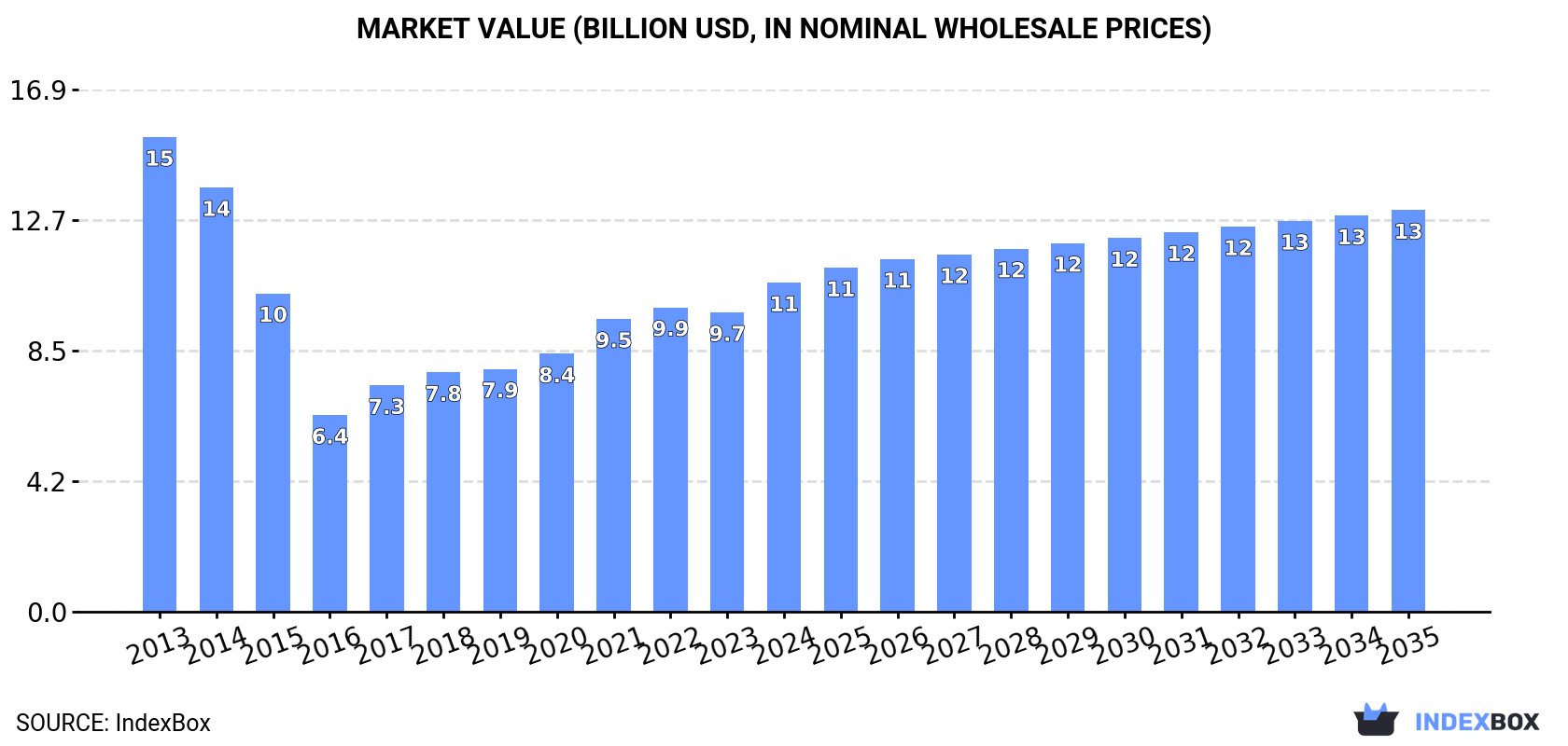 Market Value (billion USD, nominal wholesale prices)