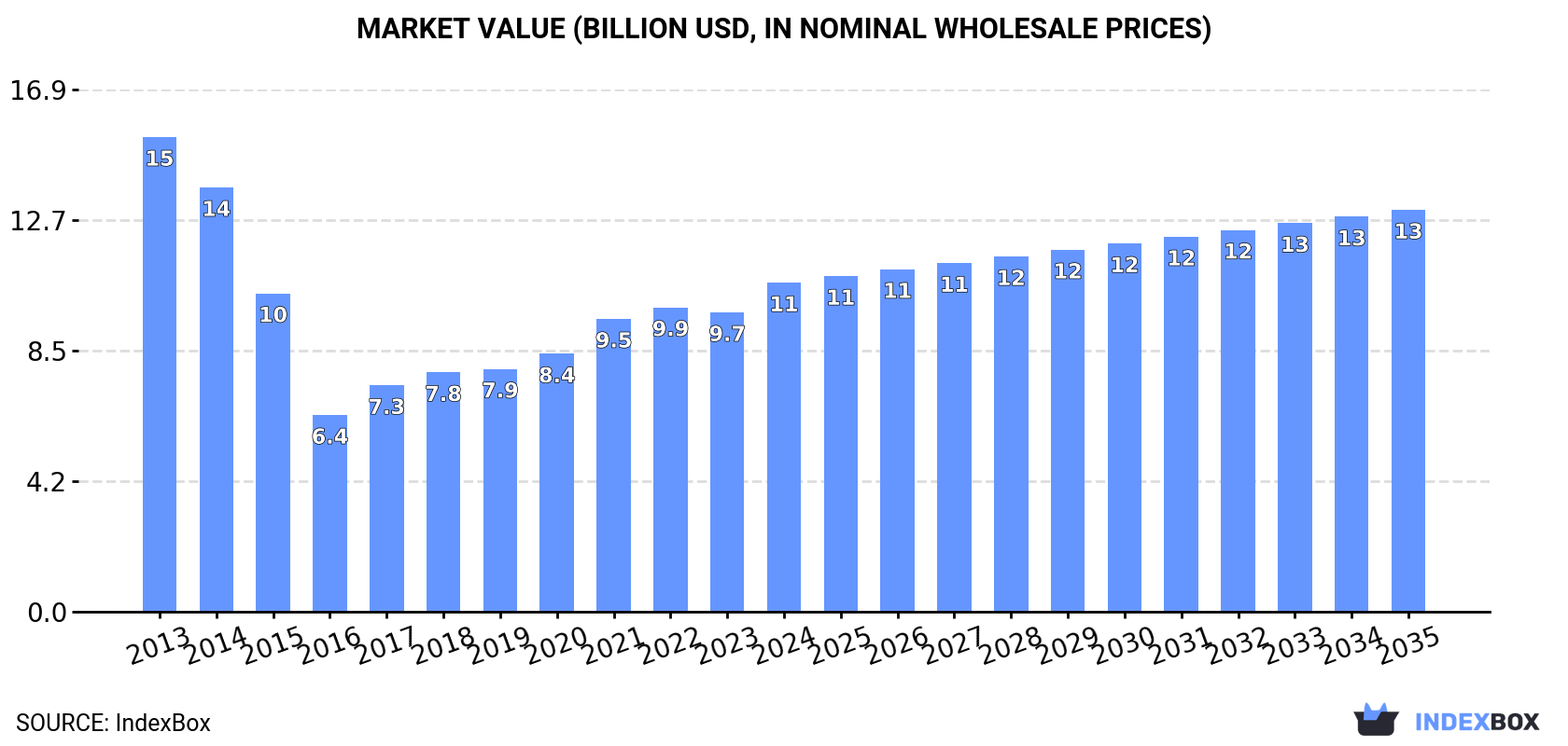 Market Value (billion USD, nominal wholesale prices)