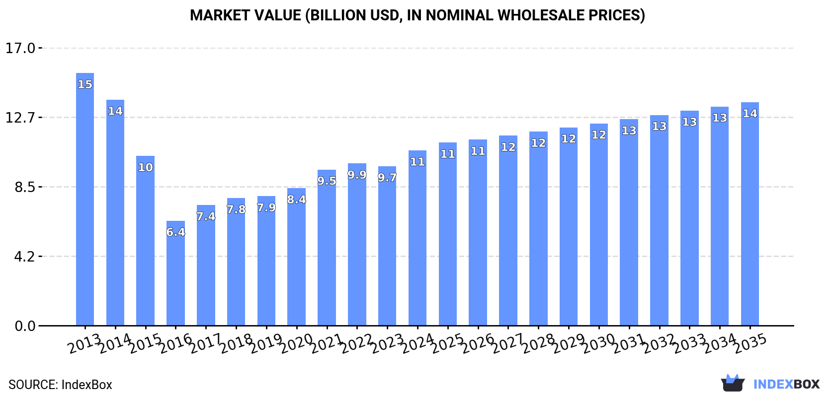 Market Value (billion USD, nominal wholesale prices)