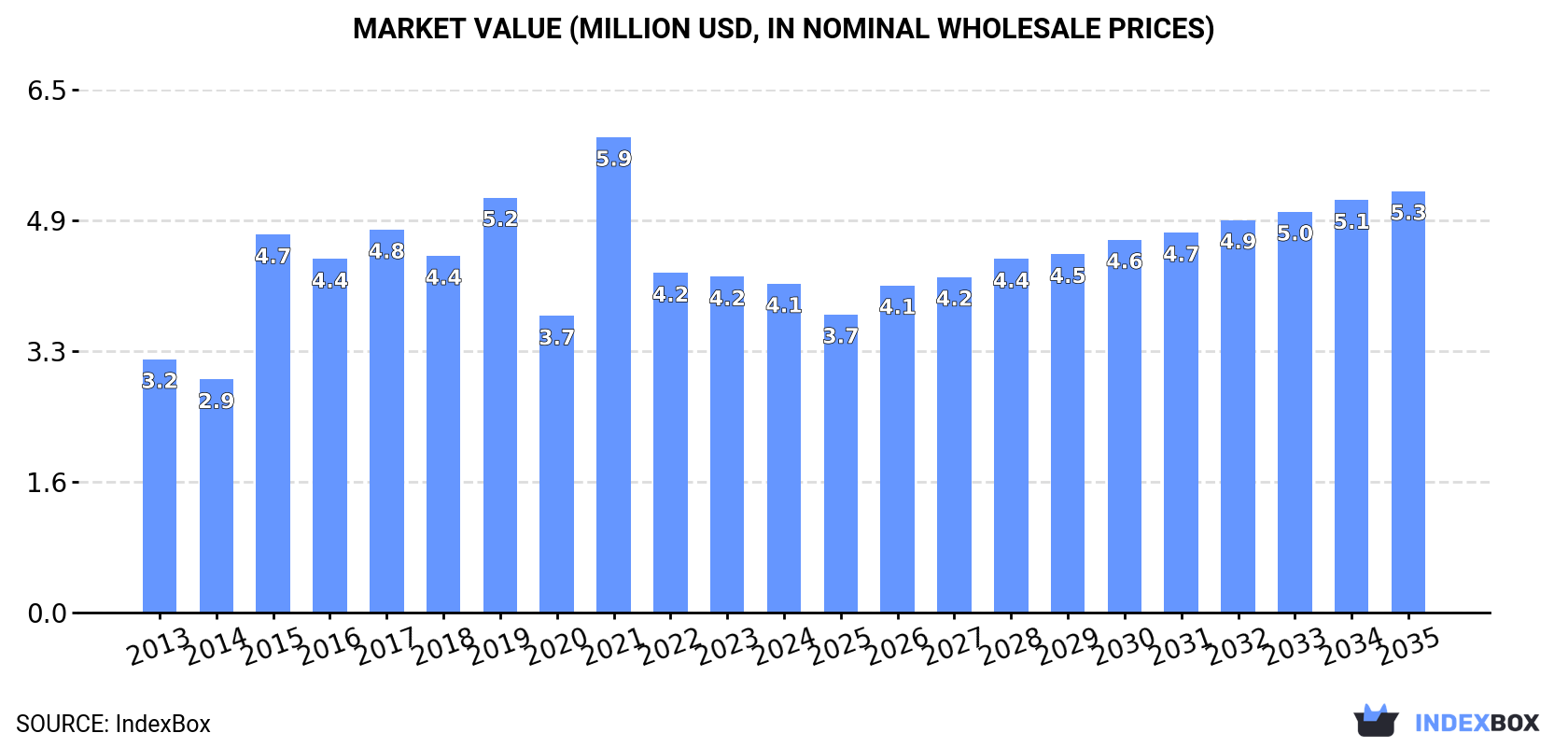 Market Value (million USD, nominal wholesale prices)