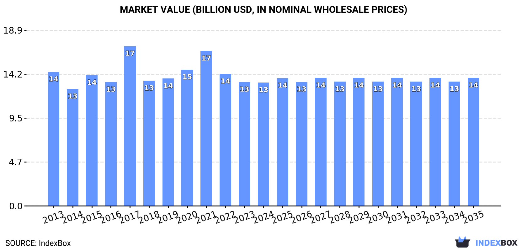 Market Value (billion USD, nominal wholesale prices)