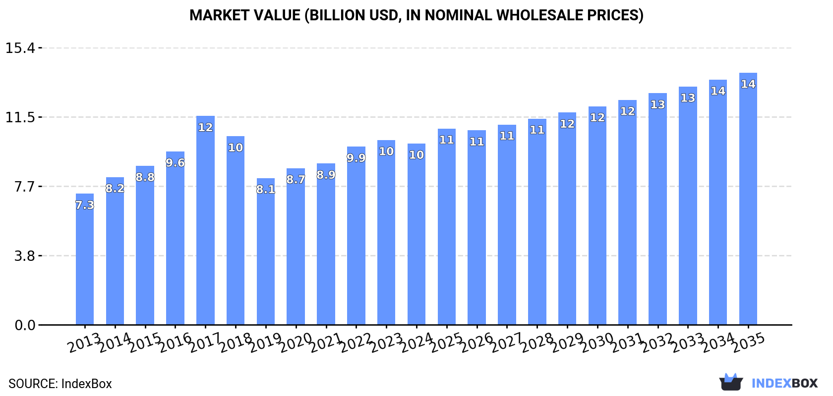 Market Value (billion USD, nominal wholesale prices)