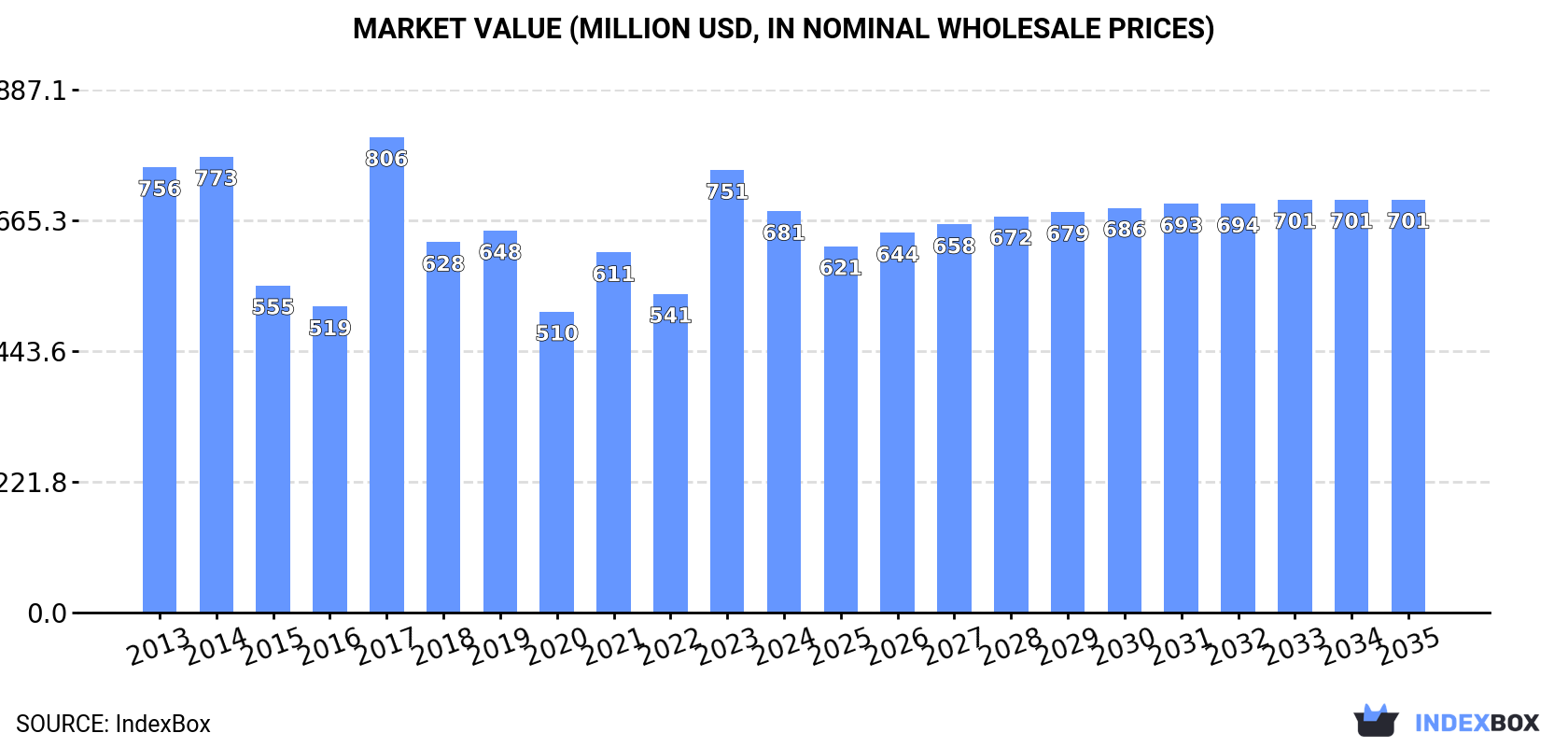 Market Value (million USD, nominal wholesale prices)