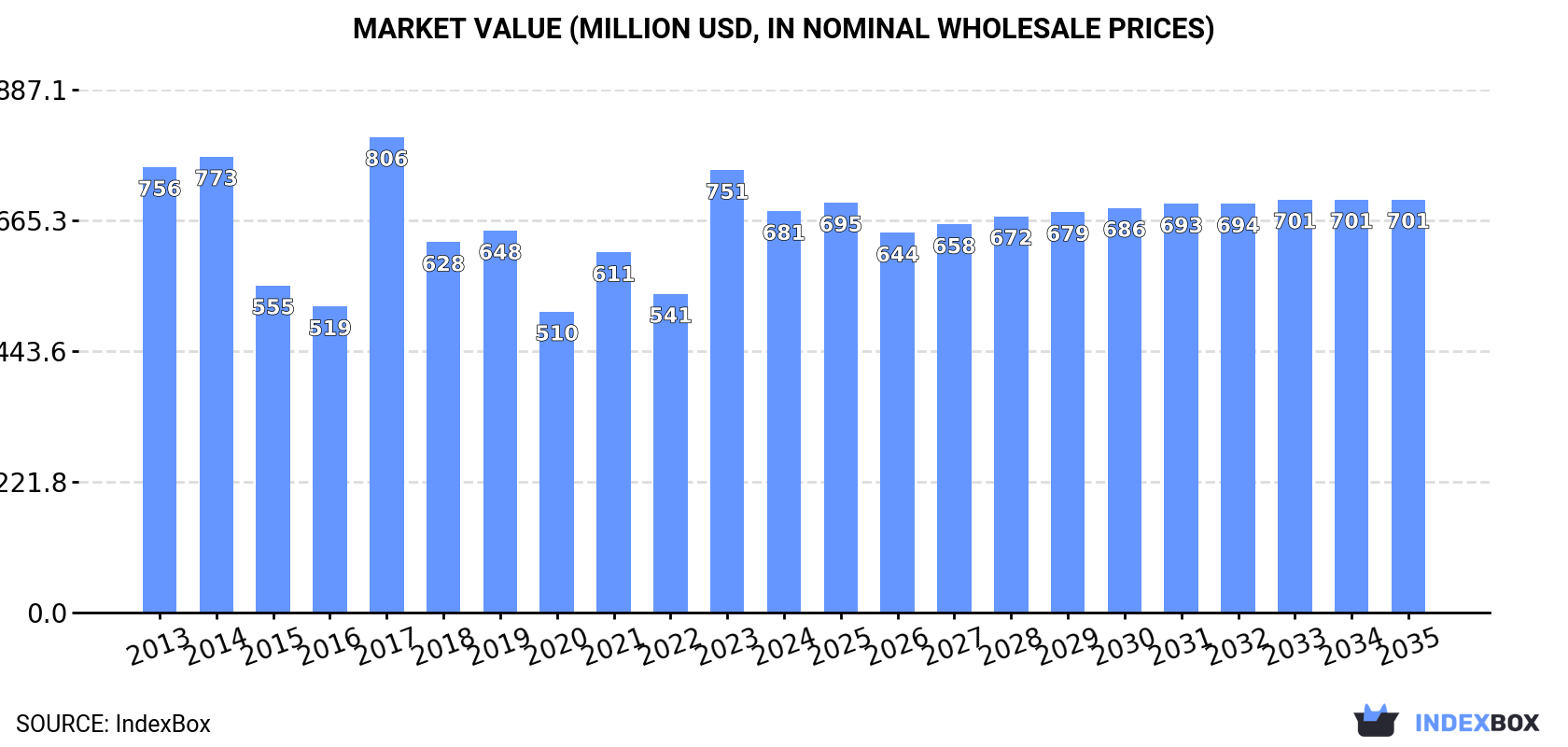 Market Value (million USD, nominal wholesale prices)