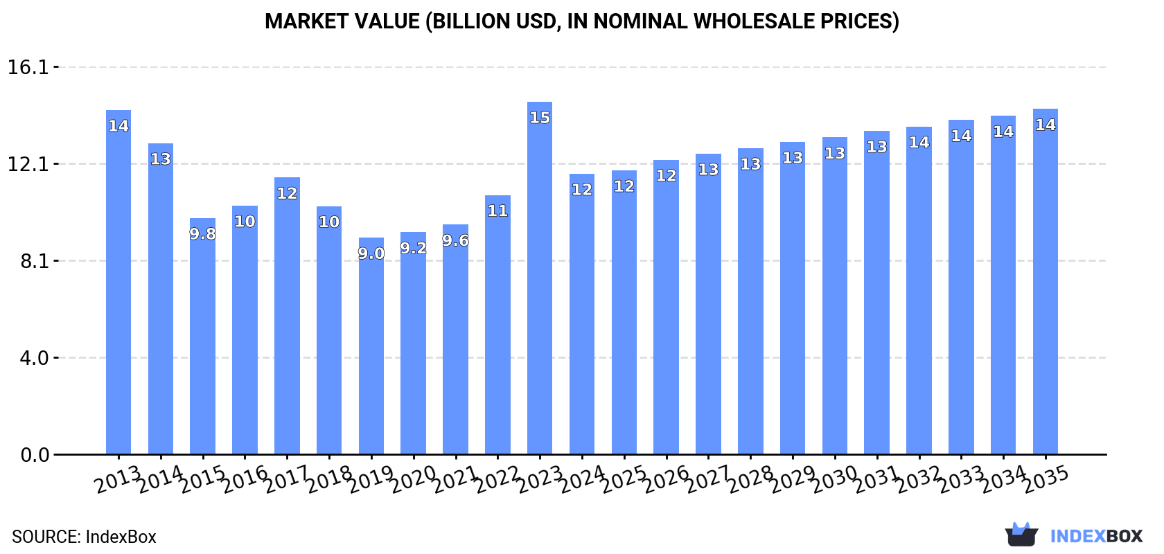 Market Value (billion USD, nominal wholesale prices)