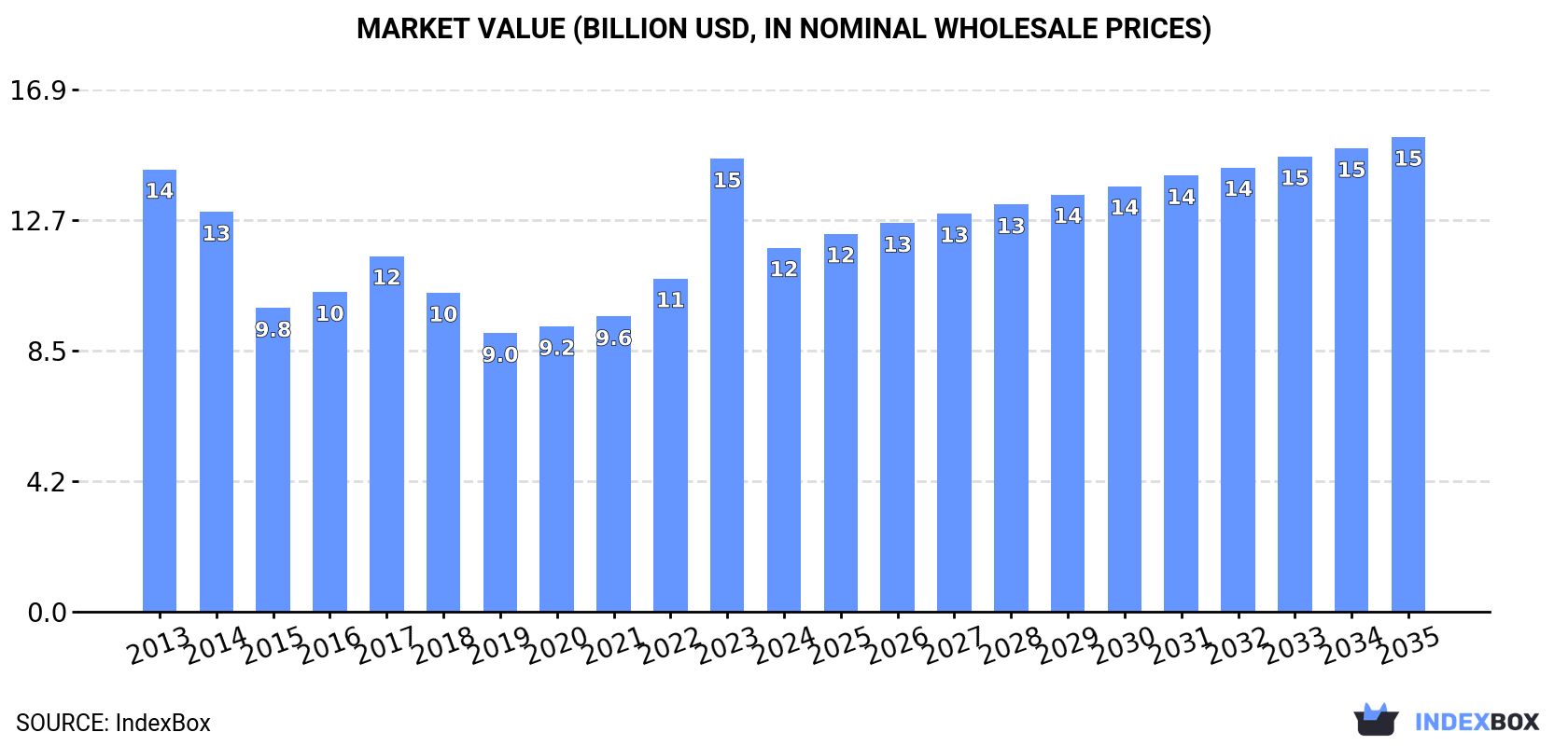 Market Value (billion USD, nominal wholesale prices)