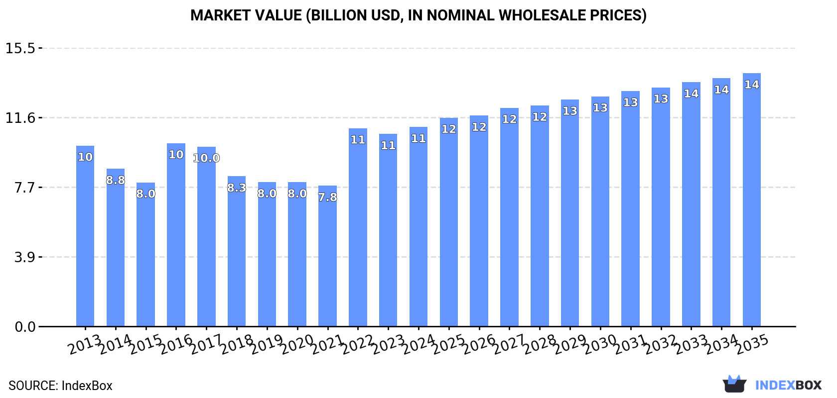 Market Value (billion USD, nominal wholesale prices)
