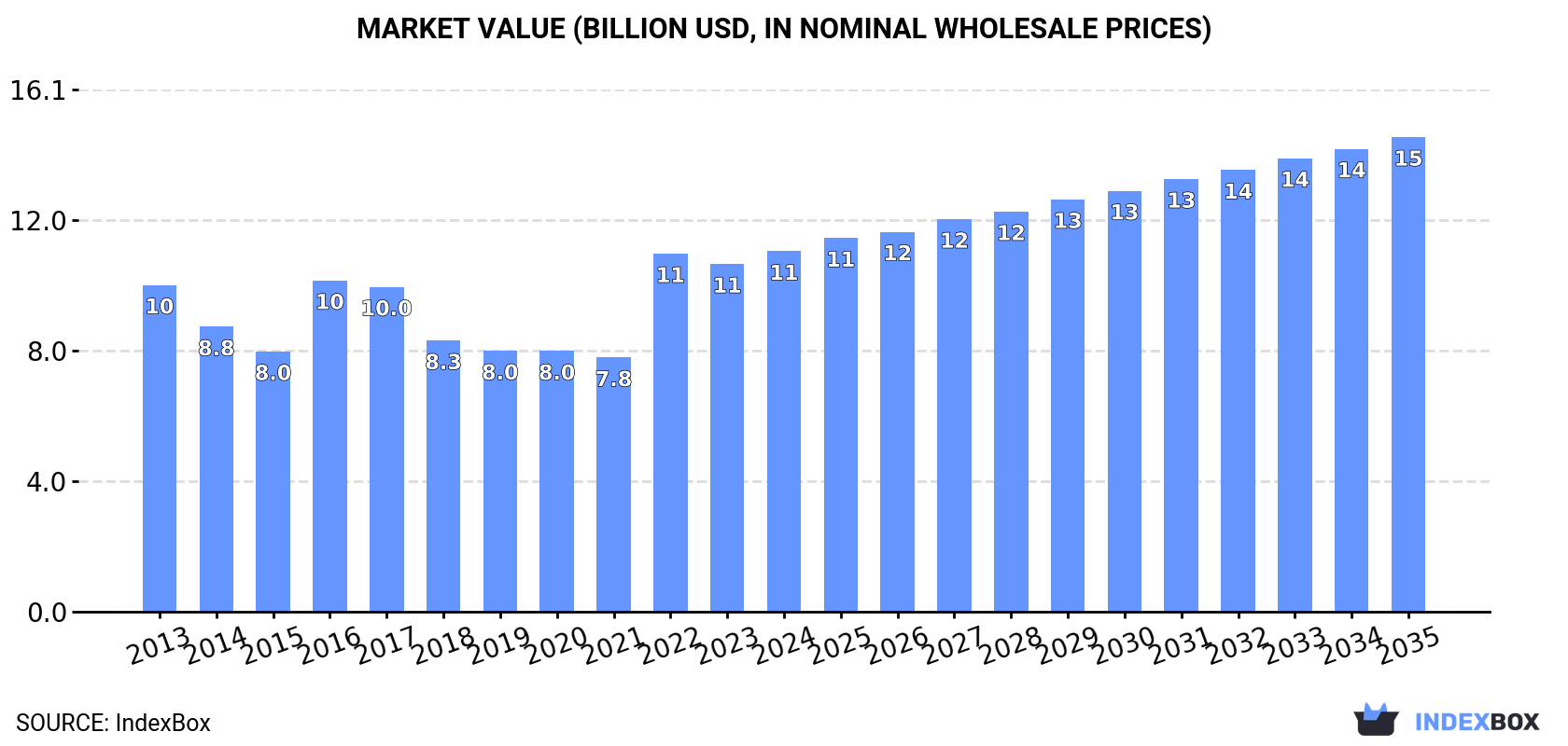 Market Value (billion USD, nominal wholesale prices)